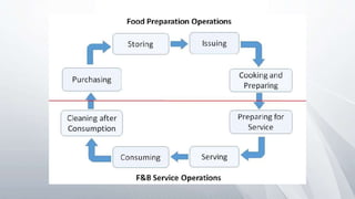 FOOD SERVICE OPERATION demo.pptx