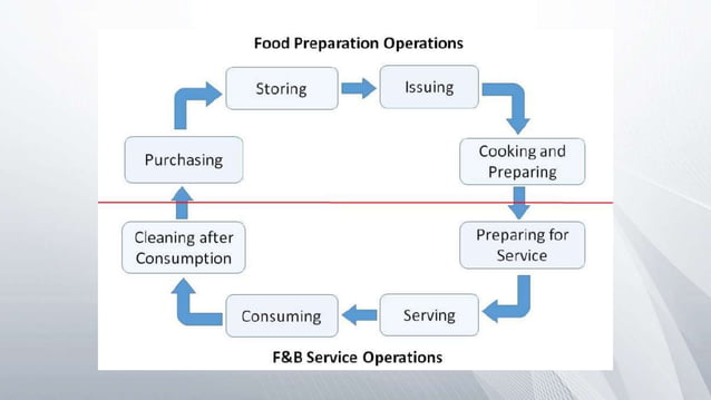 FOOD SERVICE OPERATION demo.pptx