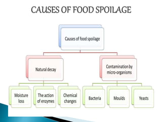 Food spoilage | PPT