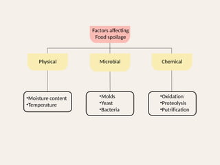 Food spoilage is the result of chemical, physical, biochemical ...