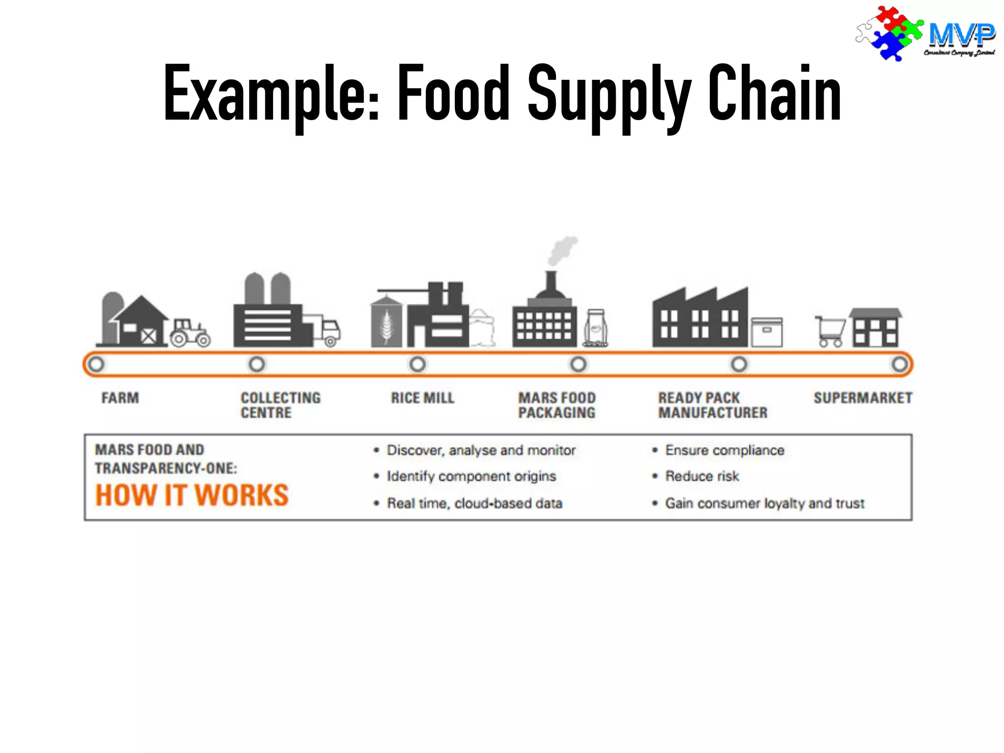 Food supply chain and Transportation | PDF