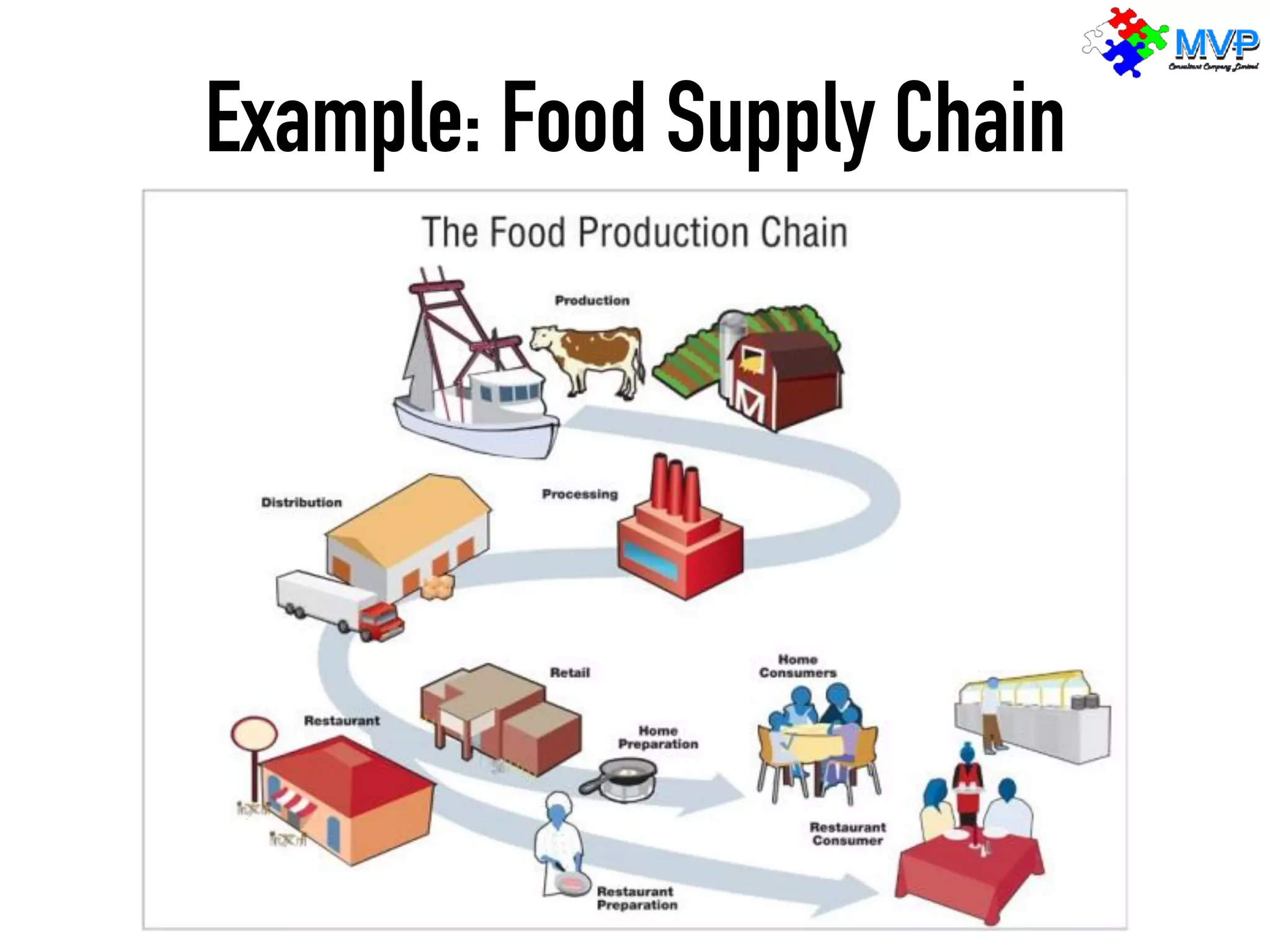 Food supply chain and Transportation | PDF