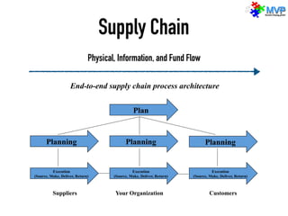 Food supply chain and Transportation | PDF