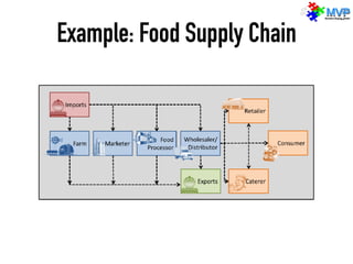 Food supply chain and Transportation | PDF
