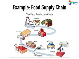 Food supply chain and Transportation | PDF