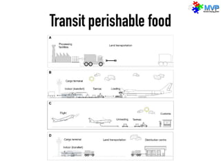 Food supply chain and Transportation | PDF