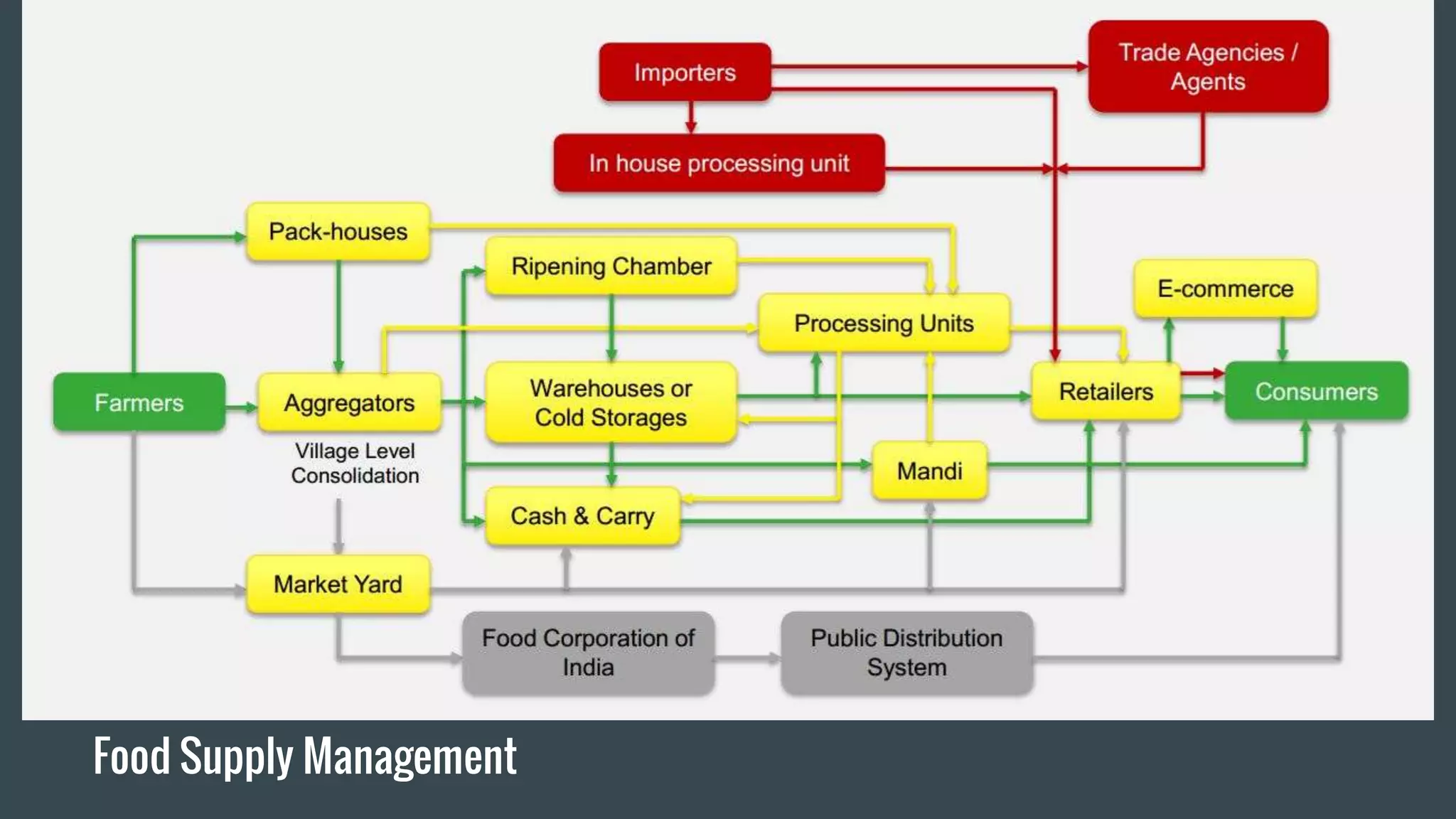 Food supply chain in india by ayush agrawal | PPSX