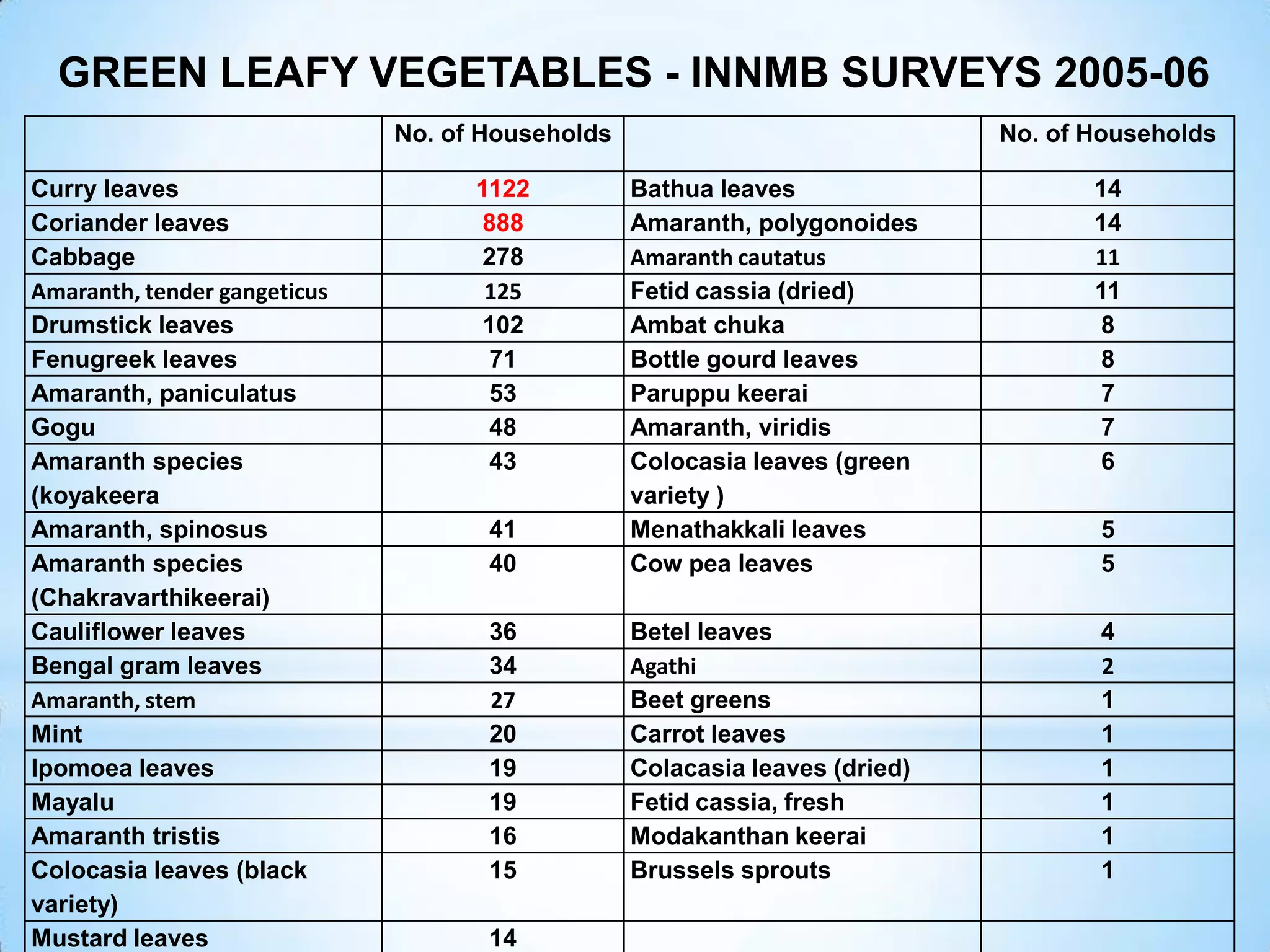 Food systems methodology and the importance of capturing icdam 2012 | PPTX