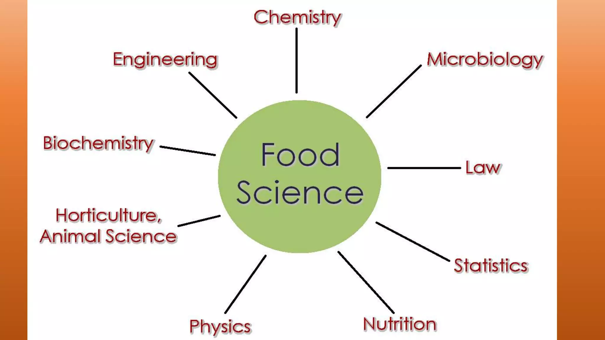 Food technology | PPTX