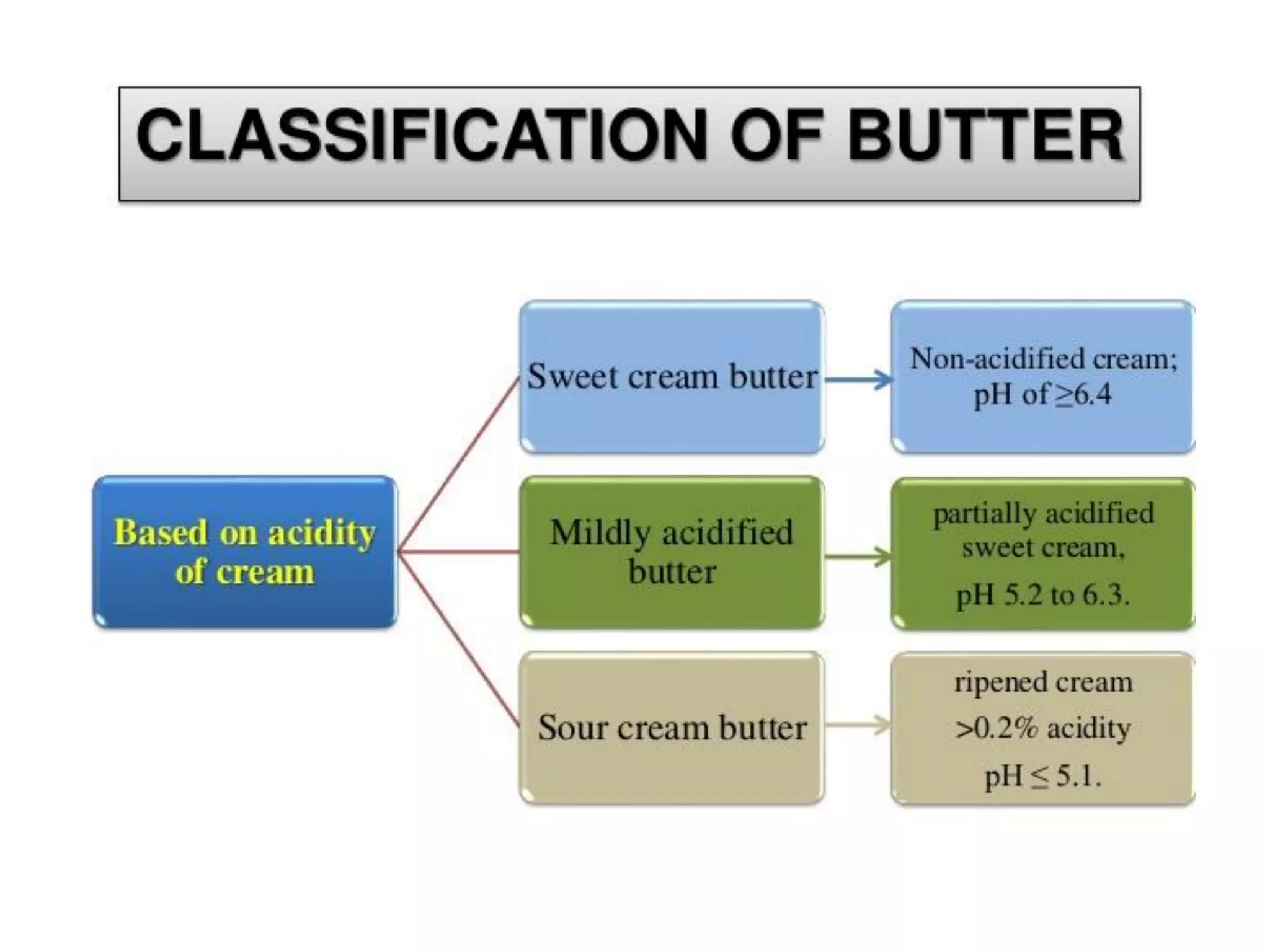 Food Technology Production of Butter | PDF