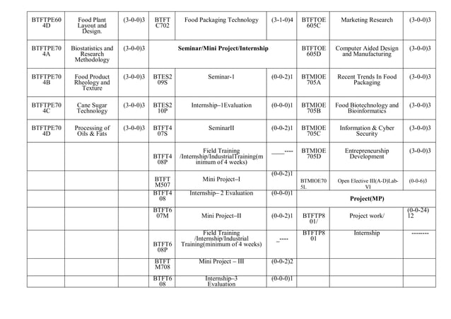 Food Technology _ BOS-Final-Draft-Syllabus-27-oct-2 - Mote.pdf