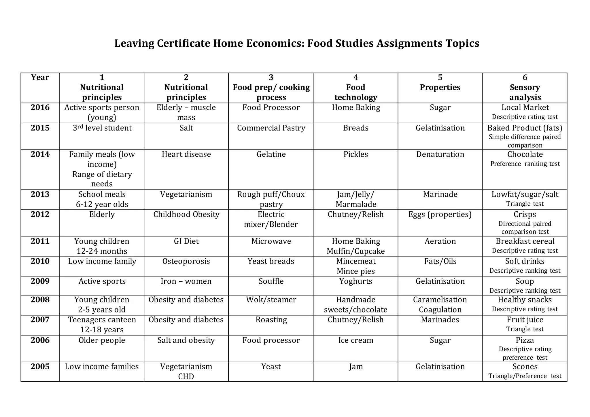 Food topics | DOCX