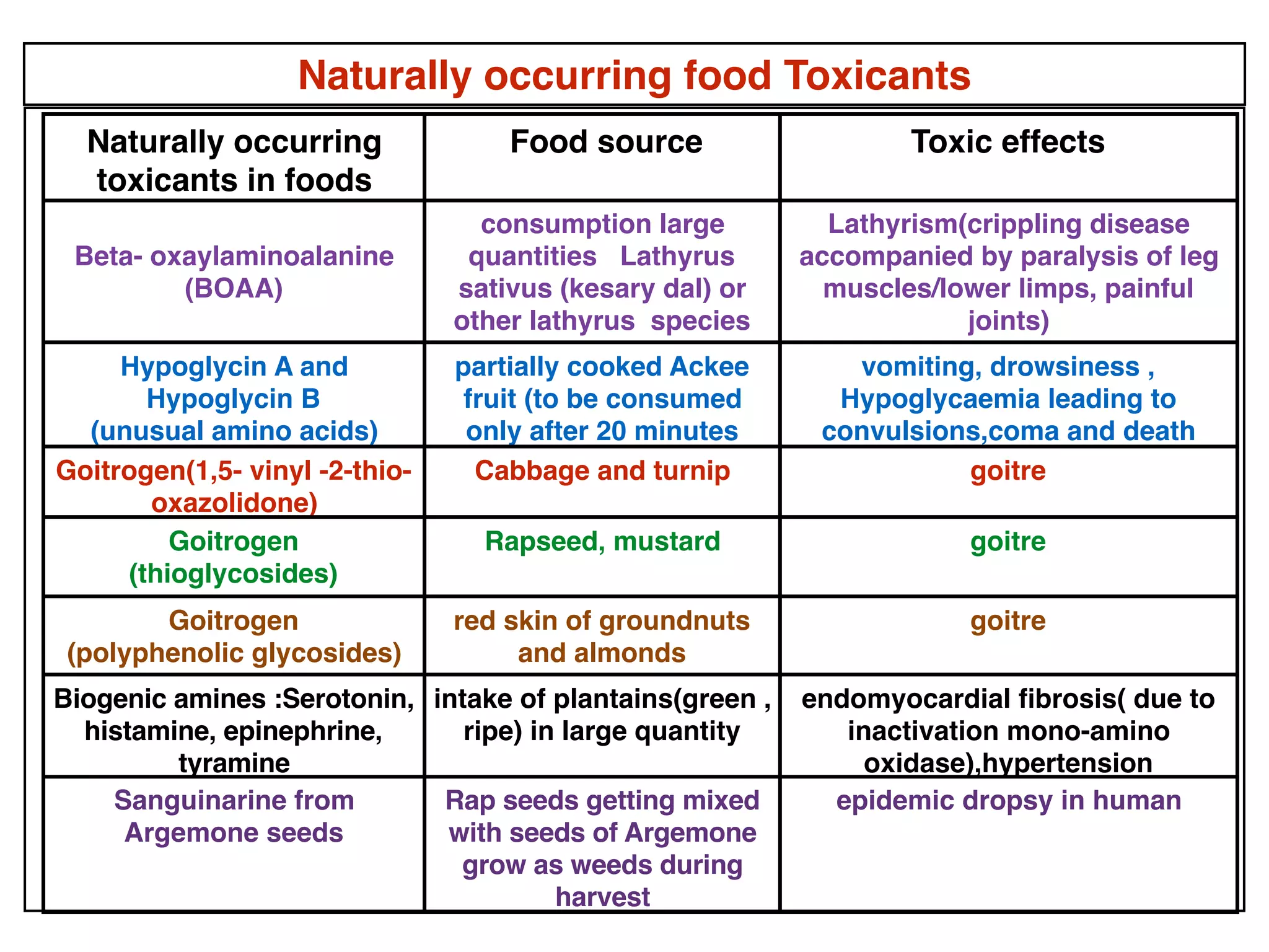 Food toxicants | PDF
