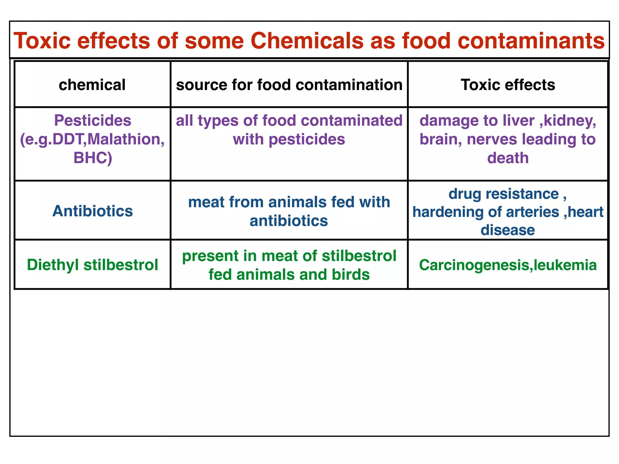 Food toxicants | PDF