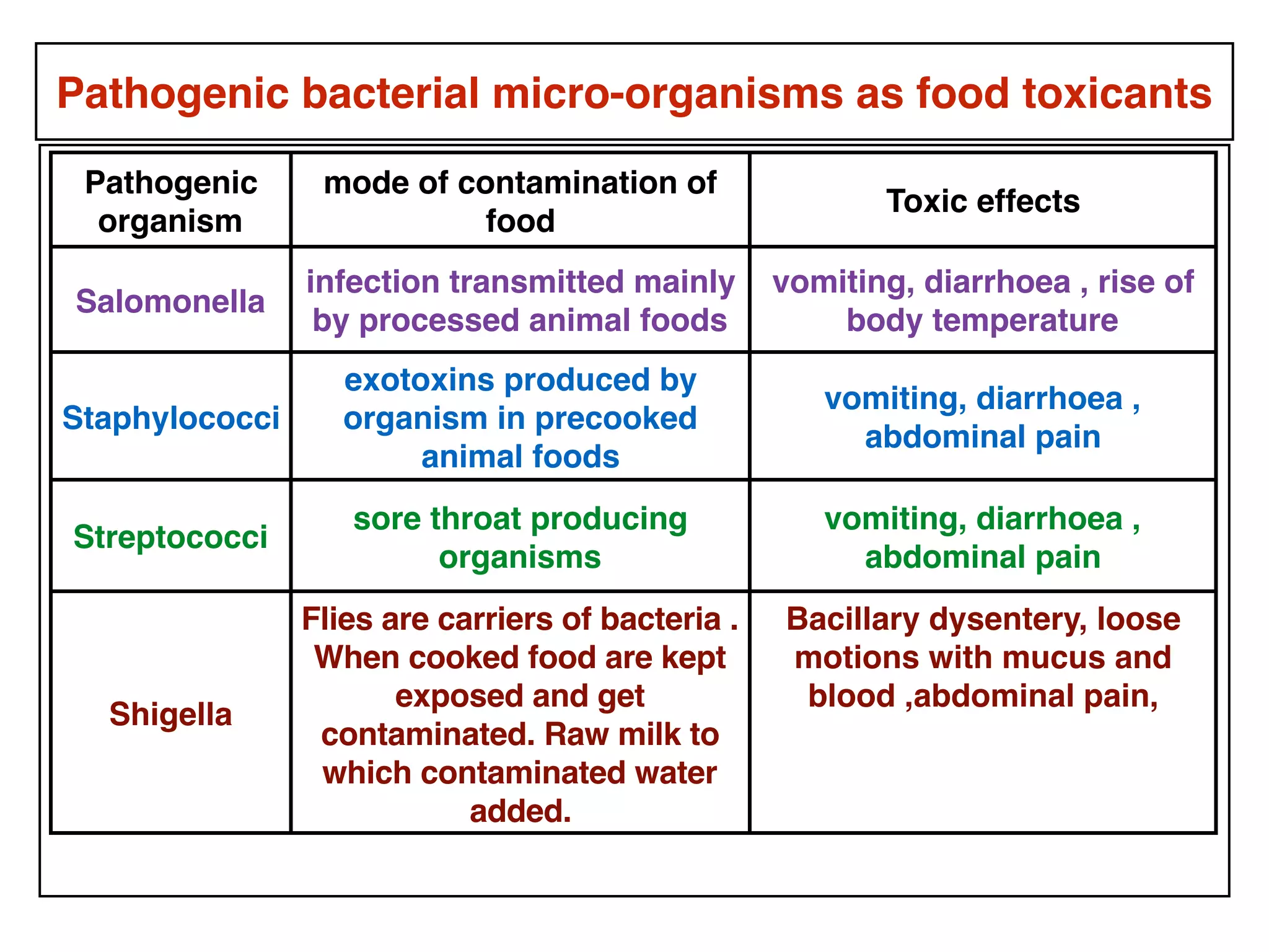 Food toxicants | PDF