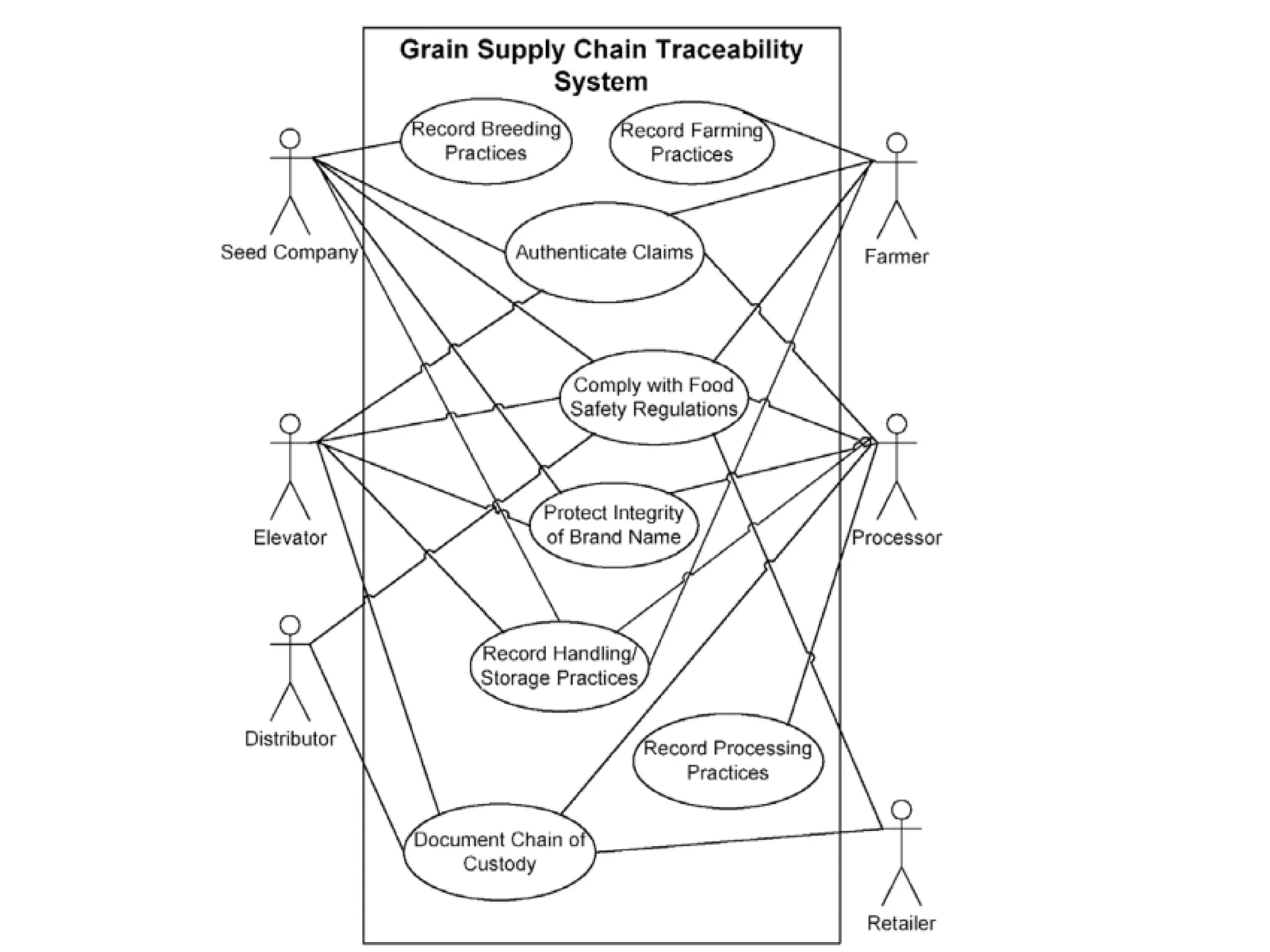 Food traceability | PDF