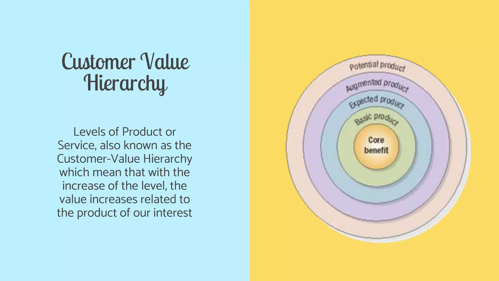 Customer Value Hierarchy | Food Business | Marketing | PPTX