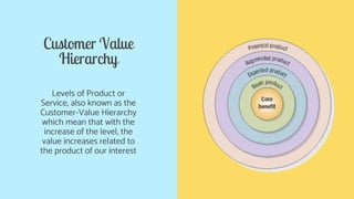 Customer Value Hierarchy | Food Business | Marketing | PPT