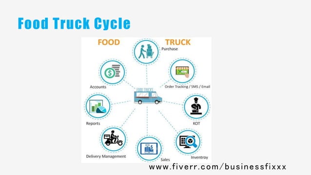 Food truck business plan | PPTX | Food Industry | Industries