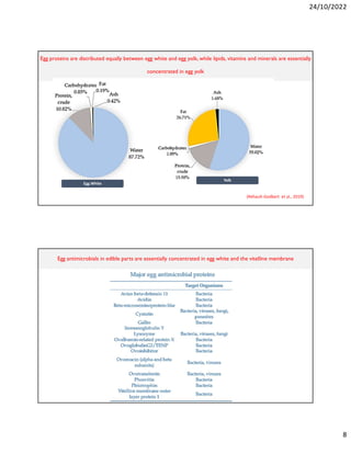 Food value and chemical composition of Egg.pdf