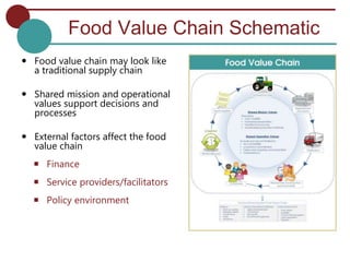 Food Value Chains - Presentation.pptx