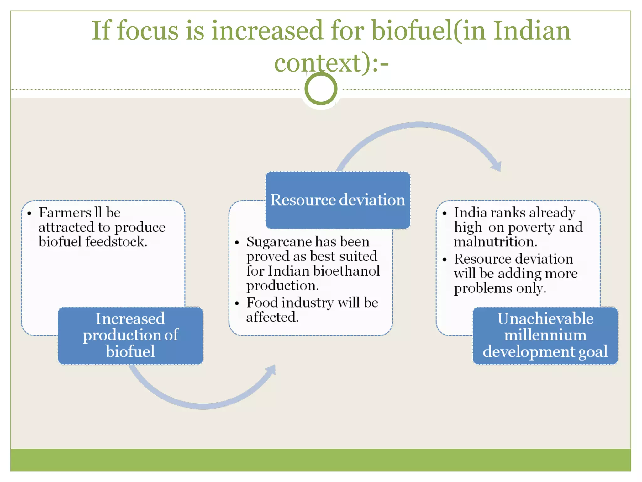 Food Vs Biofuel | PPT