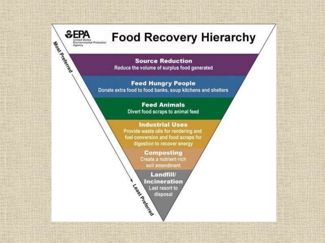 Food wastage.ppt | Agriculture | Industries
