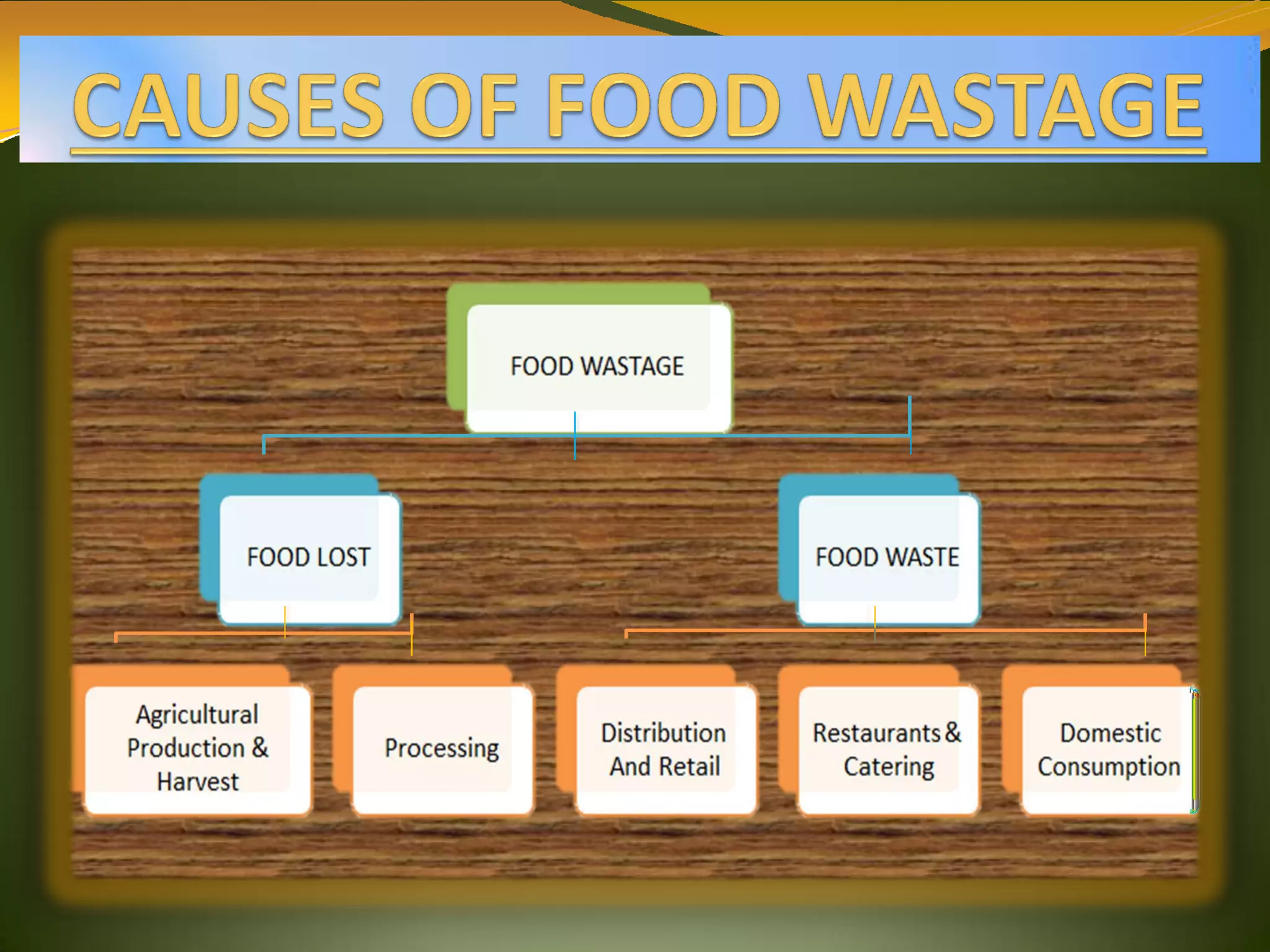 Food wastage in India | PDF