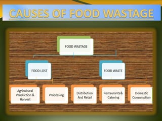 Food wastage in India | PDF