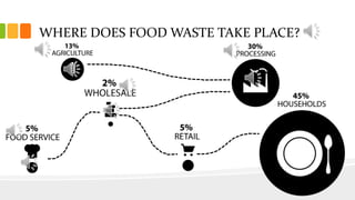 Food waste | PPT