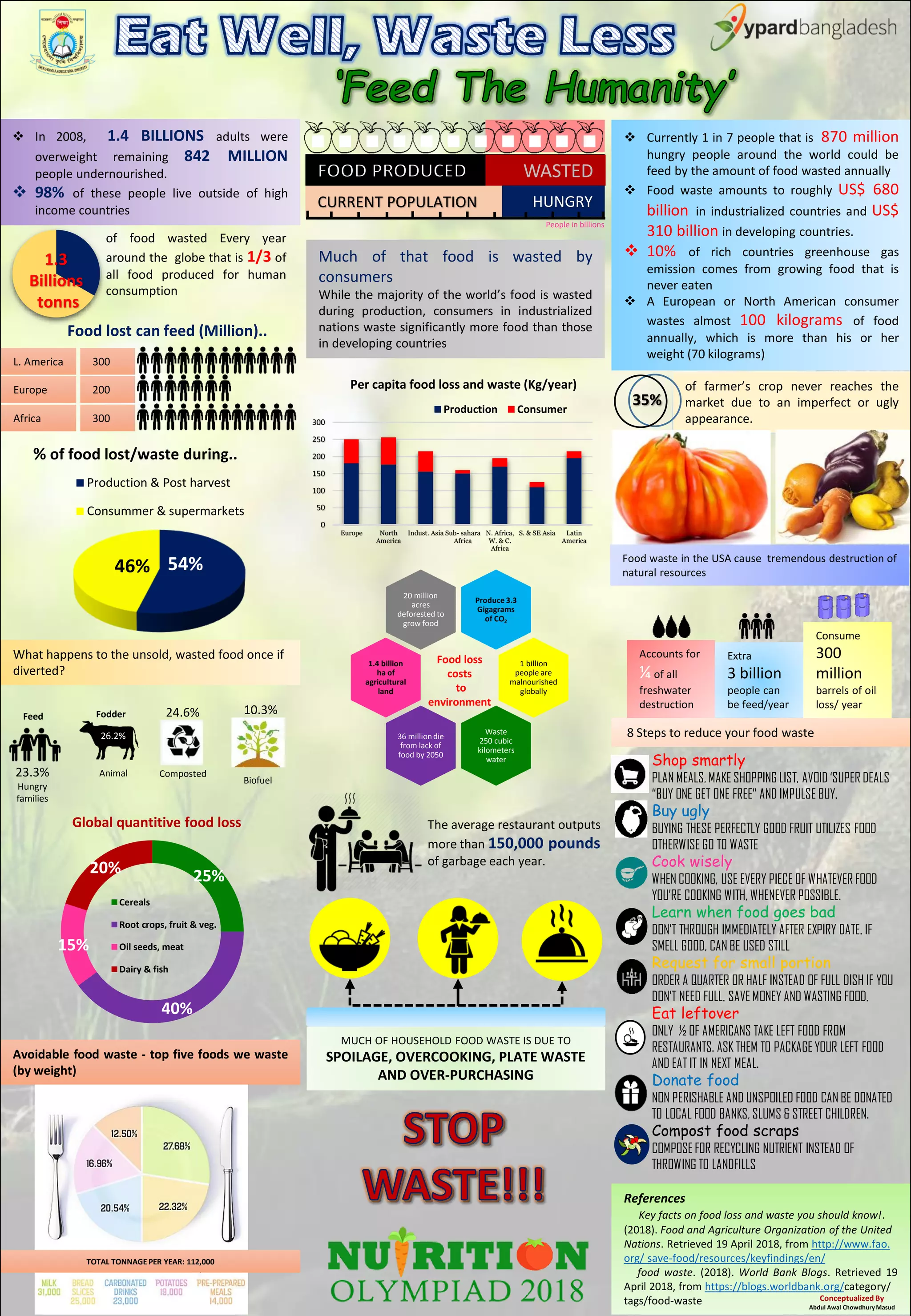 Food waste | PDF