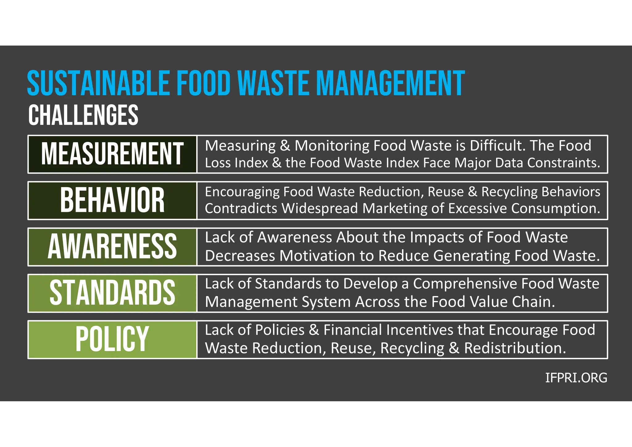 Food Waste | PDF