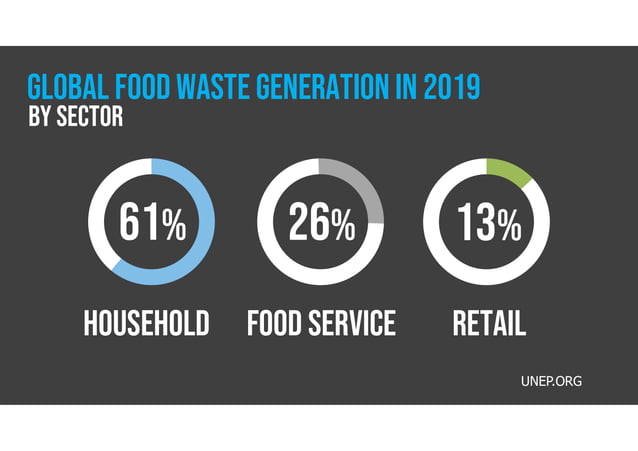 Food Waste | PDF
