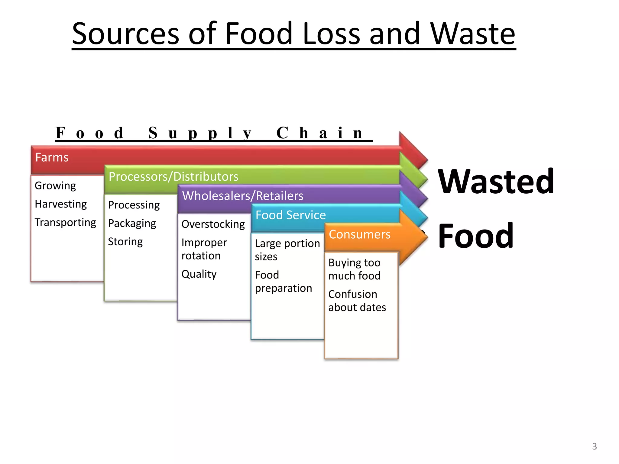 Food waste management | PPTX