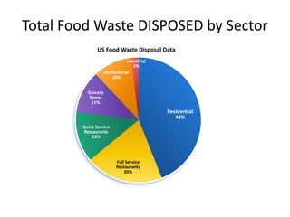 Food waste management | PPTX
