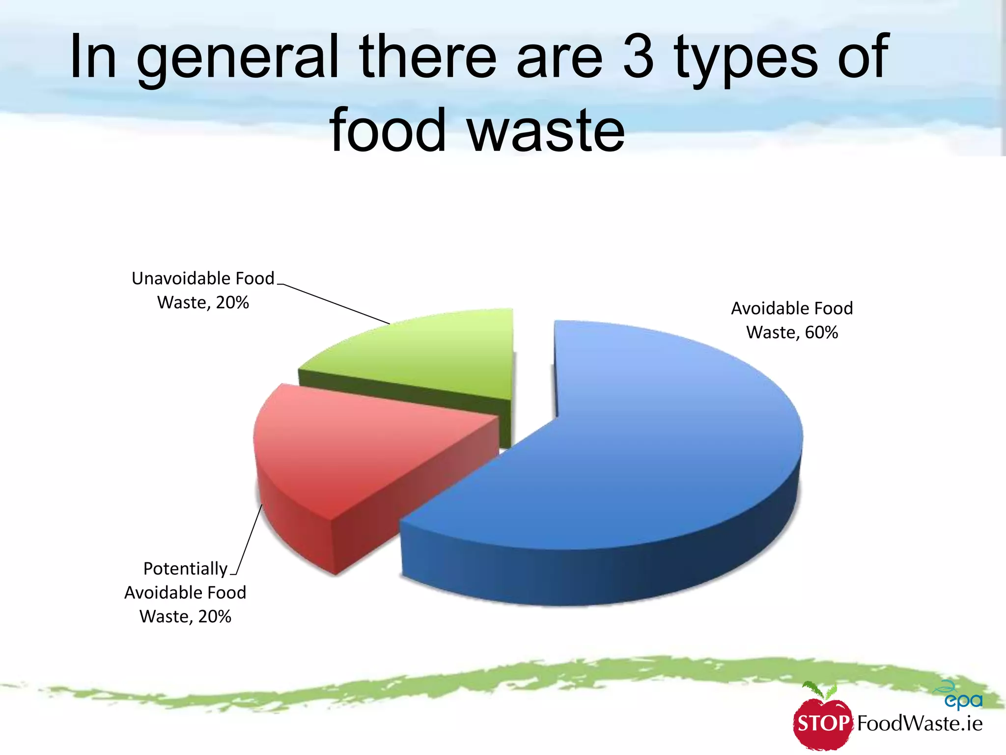 Food waste management.ppt