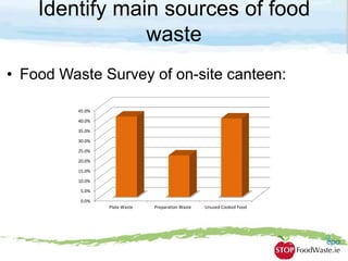 Food waste management.ppt