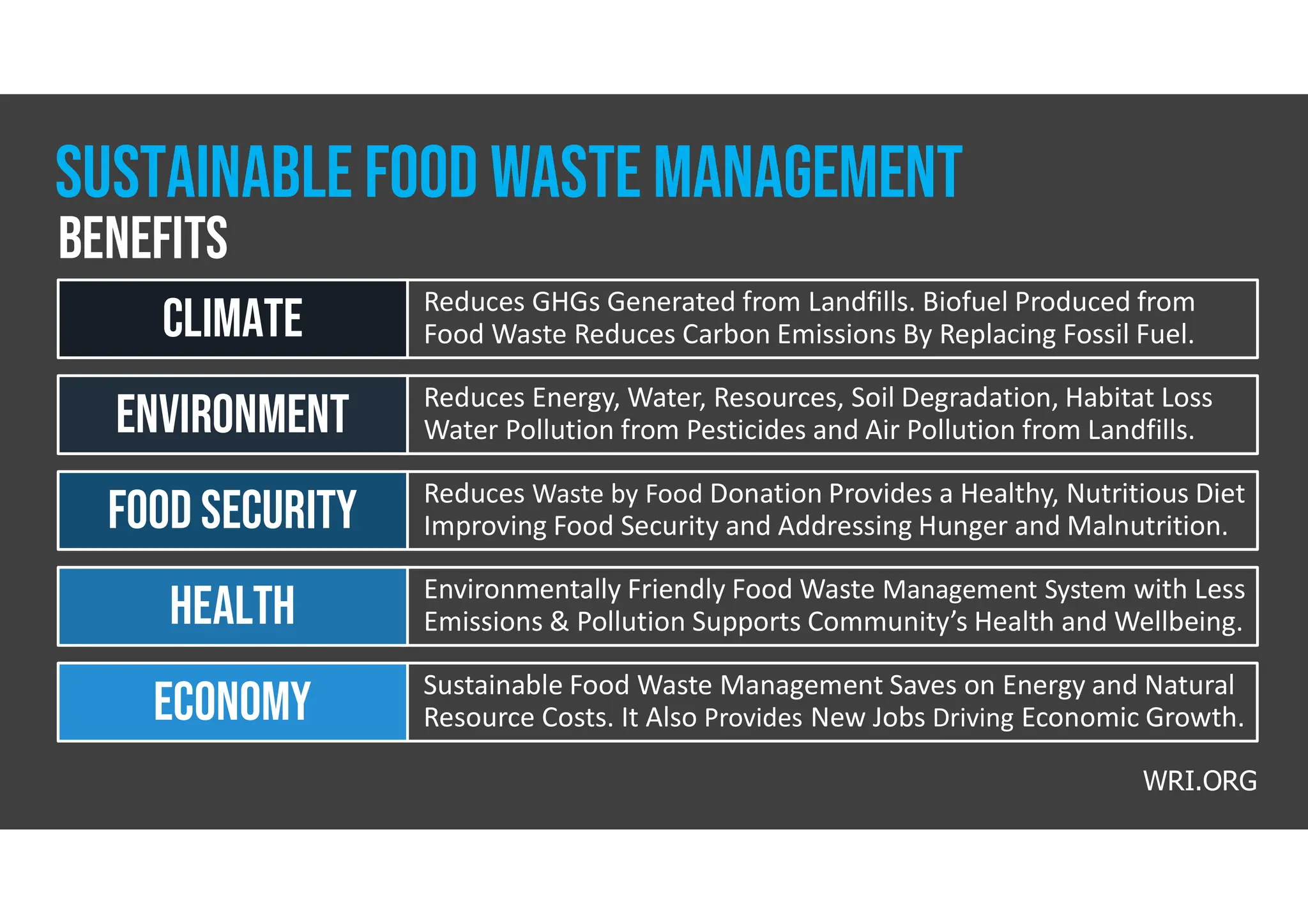 Food Waste Management | PDF