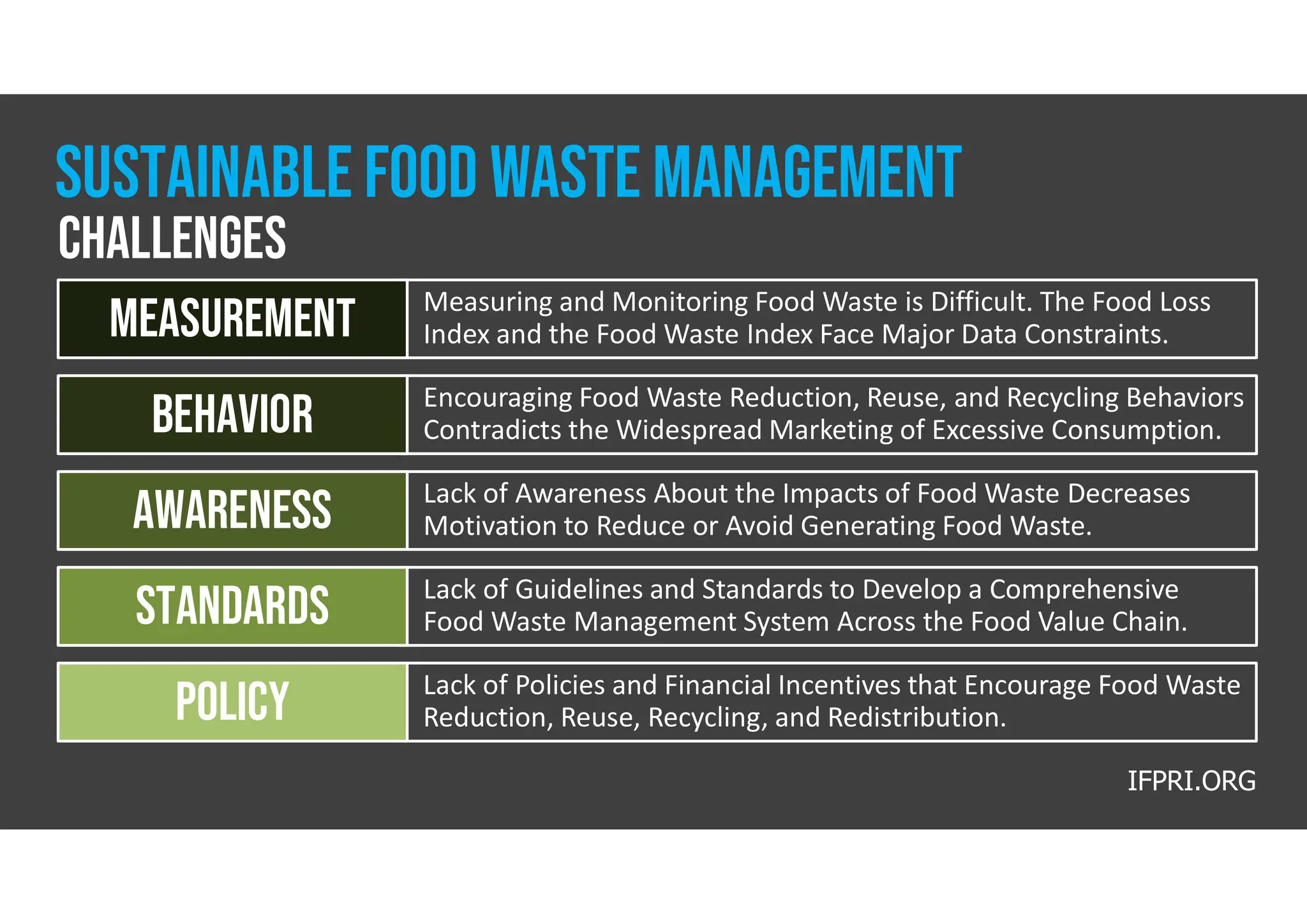 Food Waste Management | PDF
