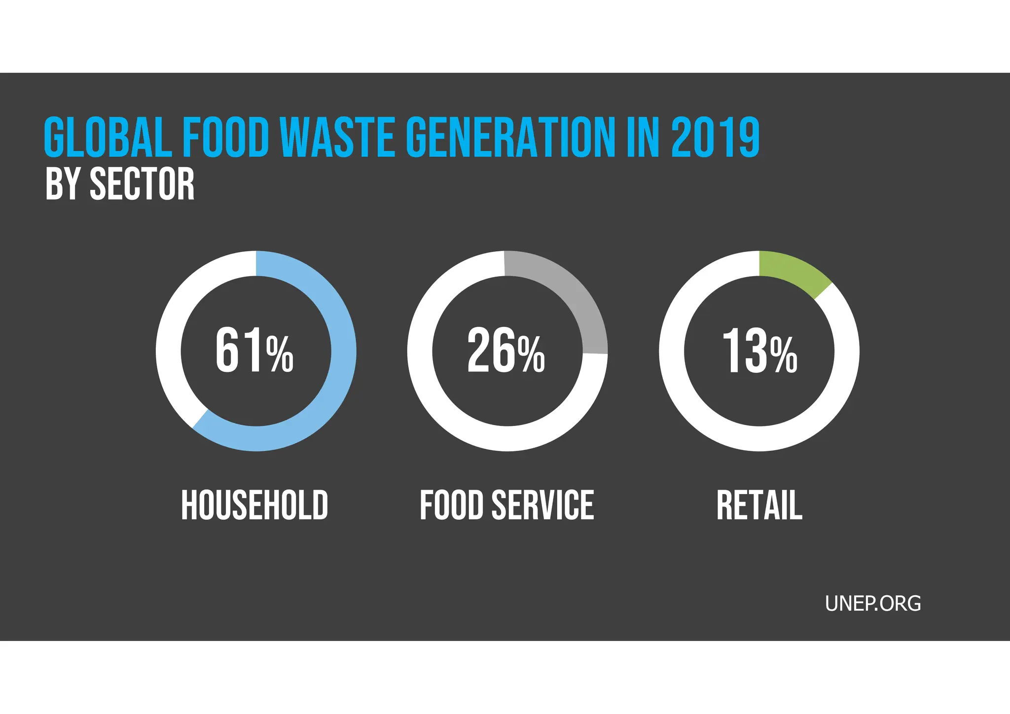 Food Waste Management | PDF