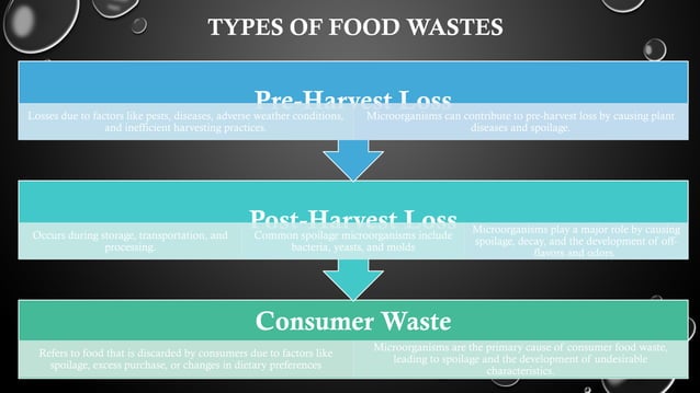 Food wastes and its types in food microbiology | PPT