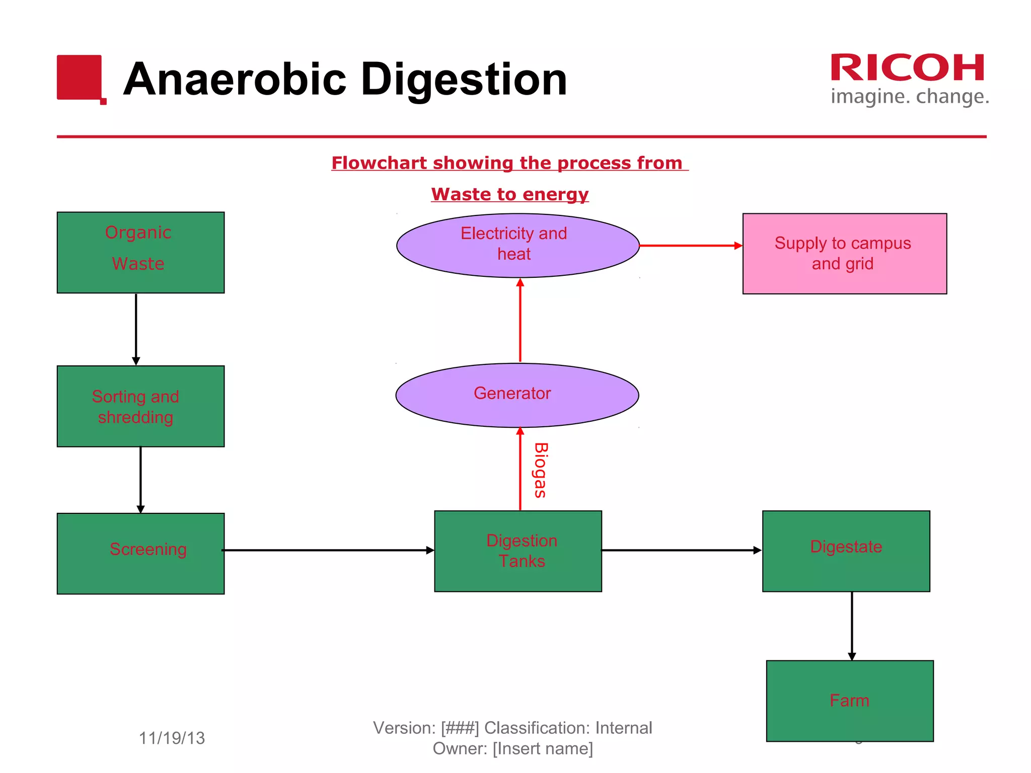 Food waste segregation | PPT