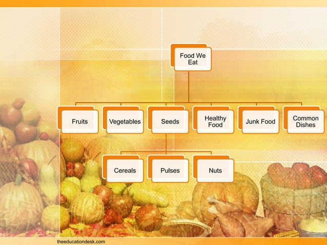Environmental Science (EVS) : Food We Eat (Class II) | PDF | Healthy ...