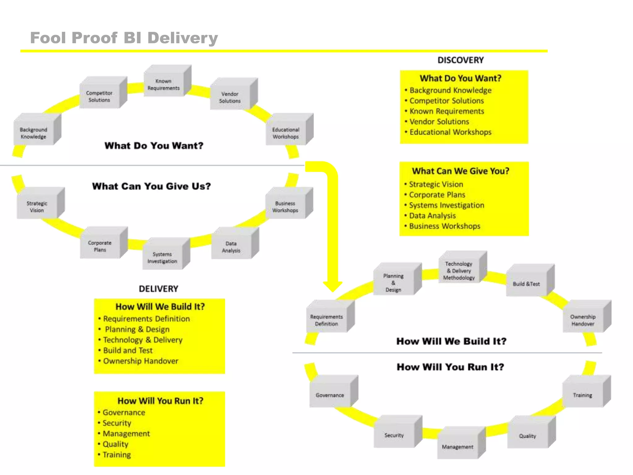 Foolproof Business Intelligence | PPT