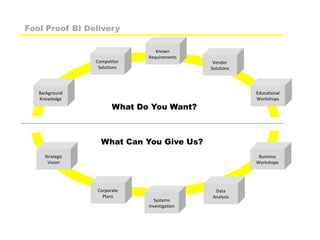 Foolproof Business Intelligence | PPT