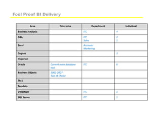 Foolproof Business Intelligence | PPTX