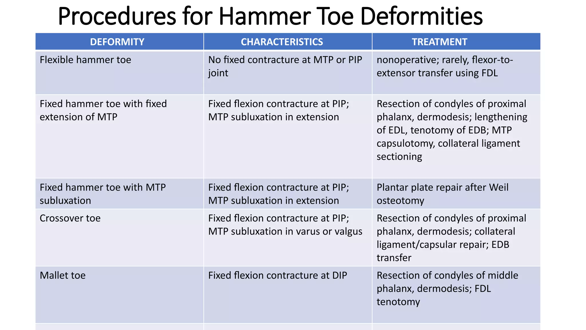 LESSER TOE ABNORMALITIES | PPTX
