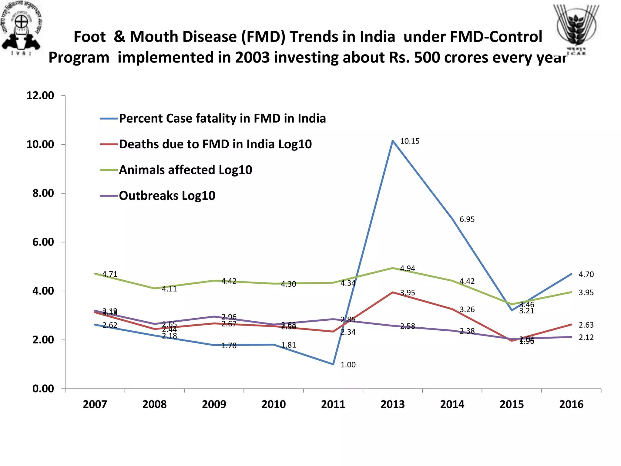 Foot and mouth disease: An Indian perspective | PPTX