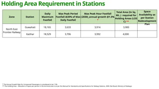 Footfall and Area Calculation Indian Railways.pptx