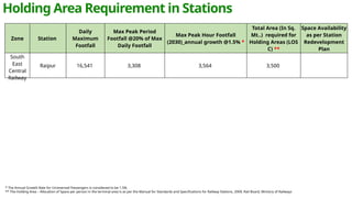 Footfall and Area Calculation Indian Railways.pptx